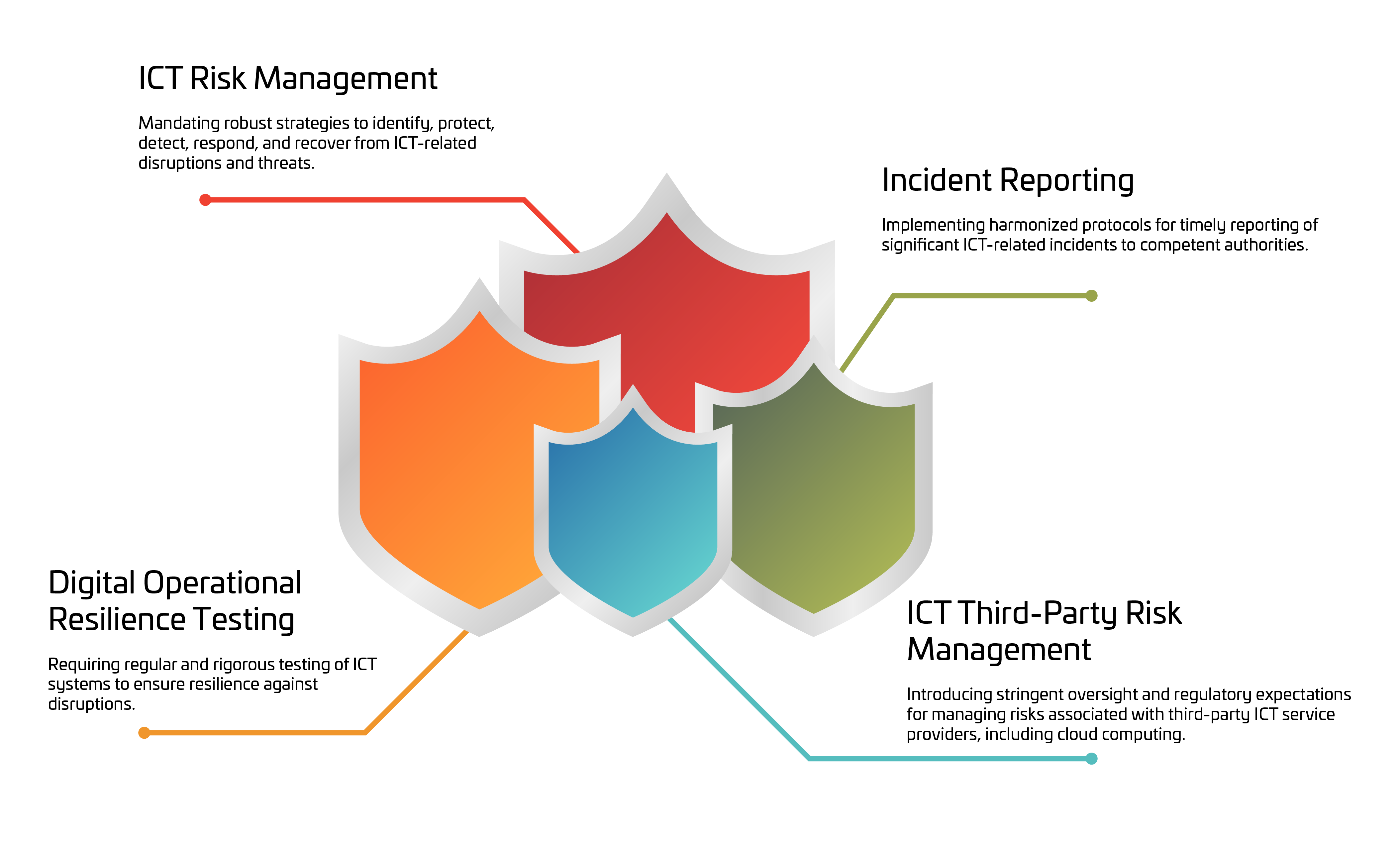 Understanding the Digital Operational Resilience Act (DORA) - A Guide to Enhanced ICT Security ...